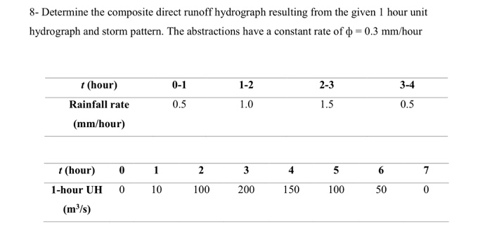 Solved 8- Determine the composite direct runoff hydrograph | Chegg.com