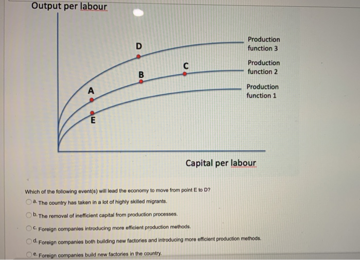 Solved Output per labour Production function 3 Production | Chegg.com
