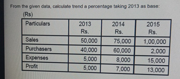 Solved From the given data, calculate trend a percentage | Chegg.com