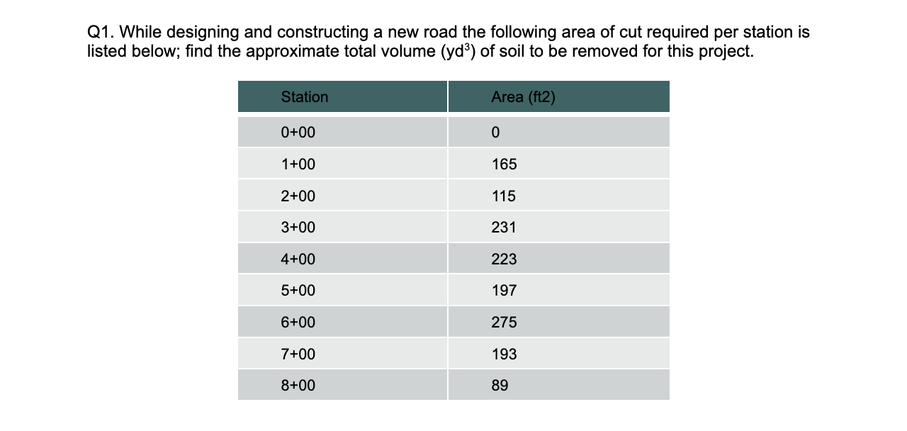 Solved Q1. ﻿While designing and constructing a new road the | Chegg.com