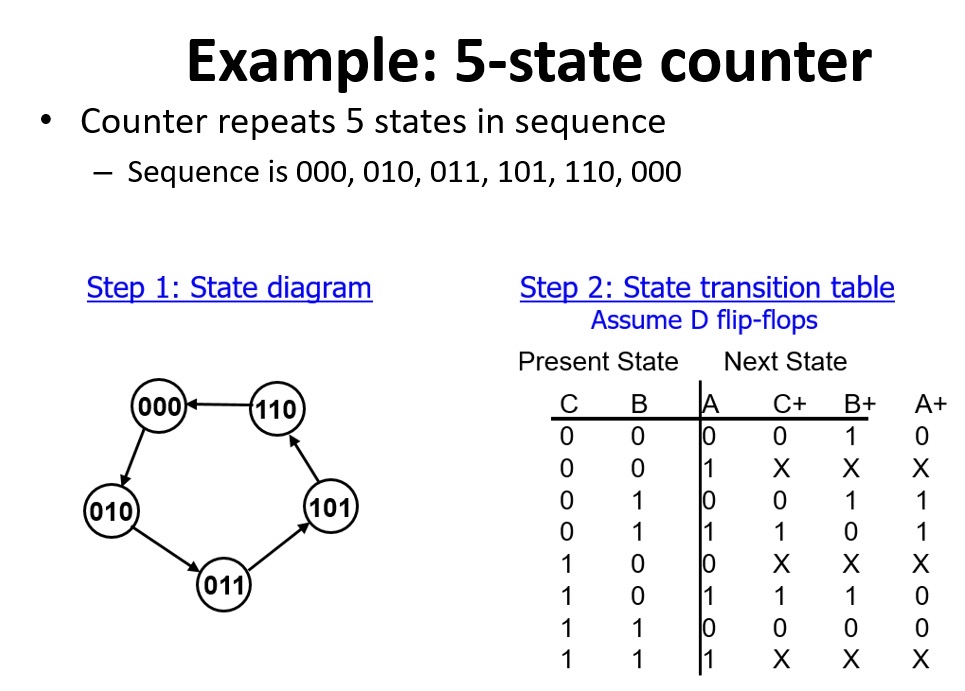 Solved Example: 5-state counterCounter repeats 5 ﻿states in | Chegg.com