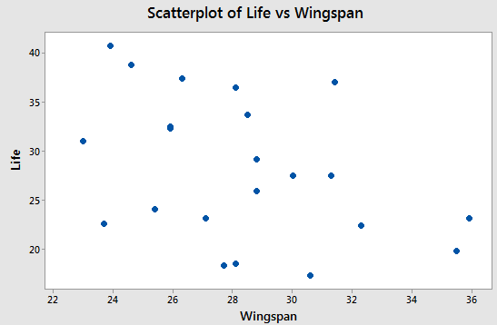 Solved: Butterfly wings: Do larger butterflies live longer? The ...
