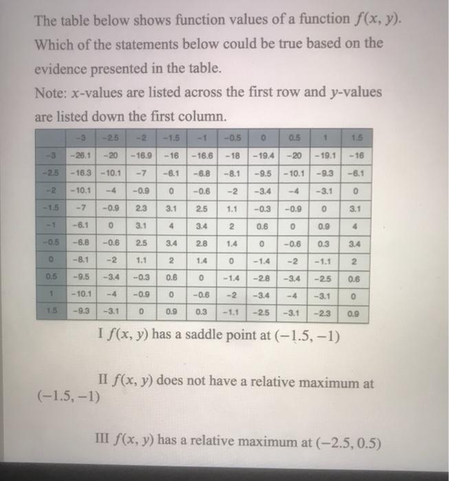 Solved The table below shows function values of a function | Chegg.com