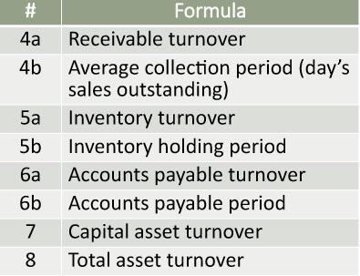 Solved list and explain two Asset Utilization ratios with | Chegg.com