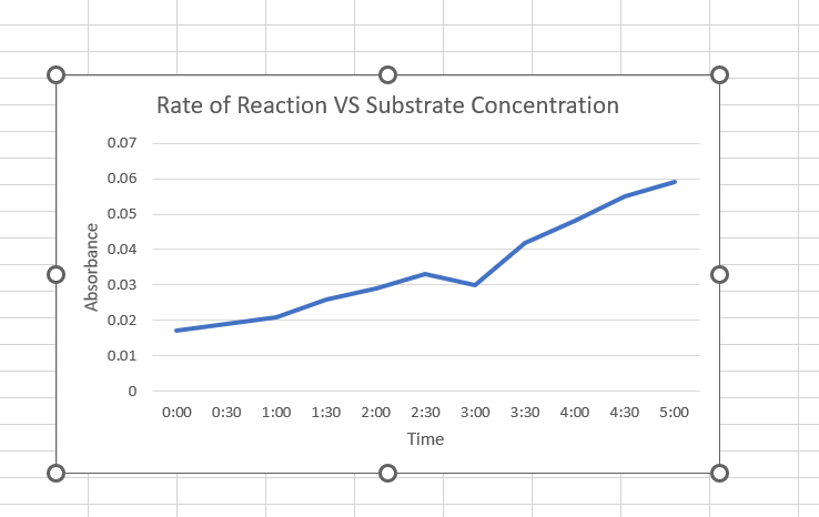 Solved find the Vmax and Km then calculate the value for | Chegg.com