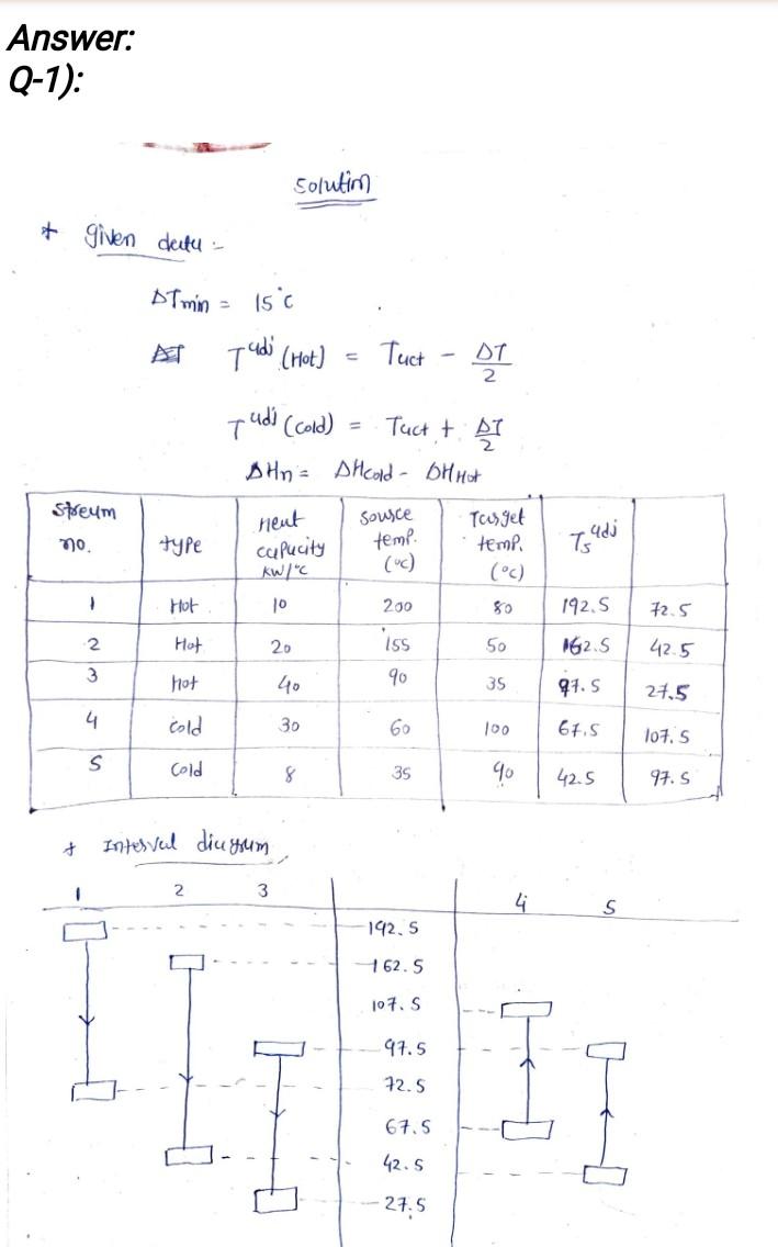 Solved 1. Determine the pinch temperature and the minimum | Chegg.com