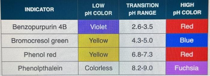 Solved \begin{tabular}{|c|c|c|c|} \hline INDICATOR & | Chegg.com