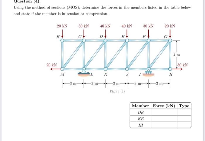 Solved Using the method of sections (MOS), determine the | Chegg.com