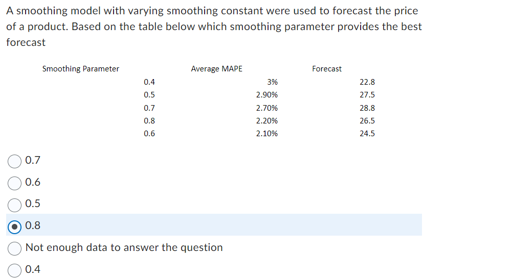 A smoothing model with varying smoothing constant | Chegg.com