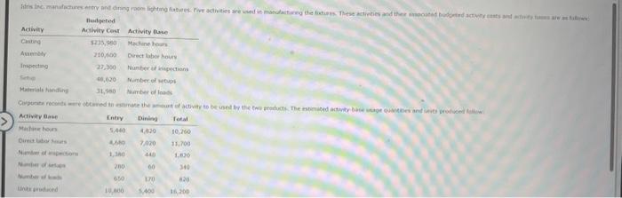 Solved a. Determine the activity rate for each activity, If | Chegg.com