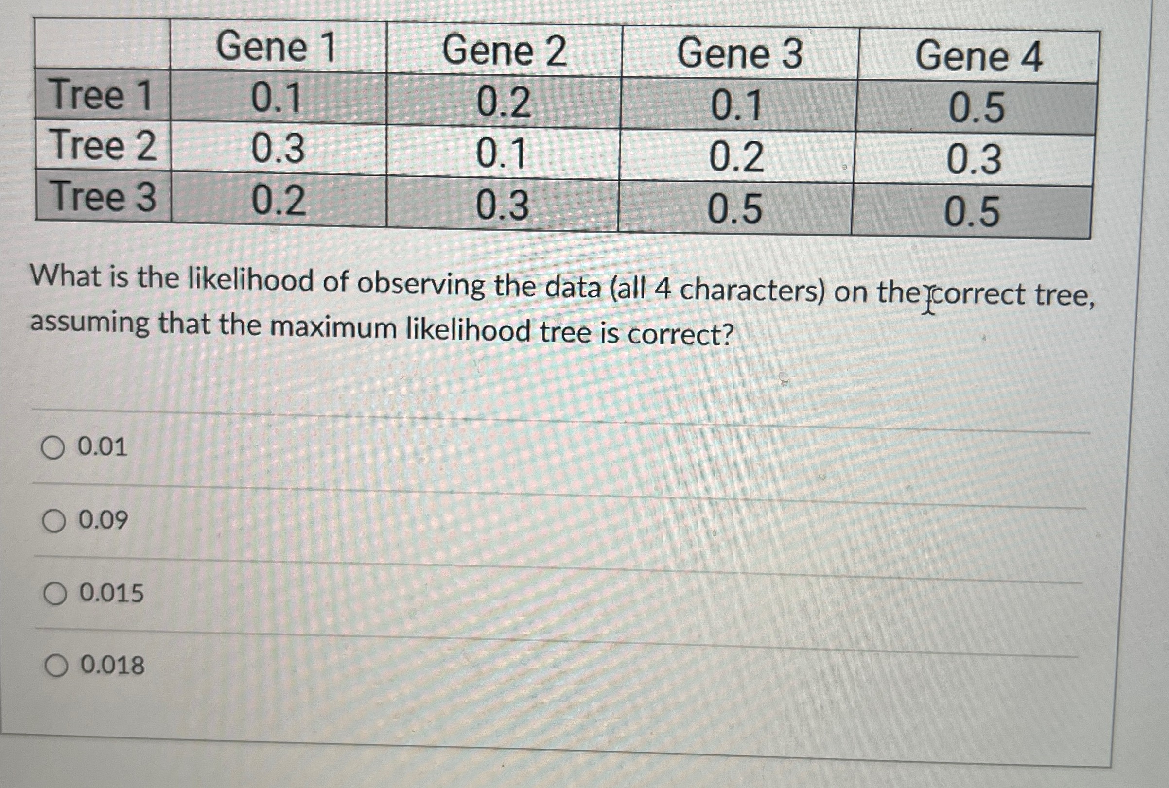 Solved \table[[,Gene 1,Gene 2,Gene 3,Gene 4],[Tree | Chegg.com