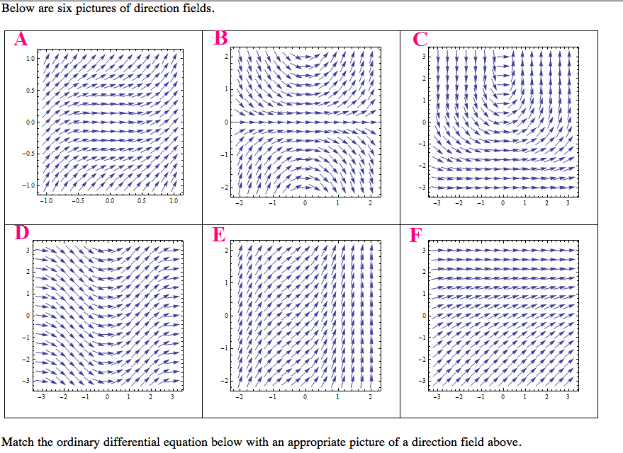 Solved Below are six pictures of direction fields. Match | Chegg.com