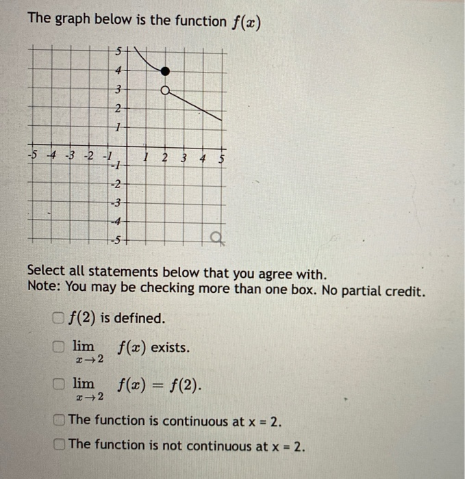 Solved The graph below is the function f(3) uw A -5 -4 -3 -2 | Chegg.com