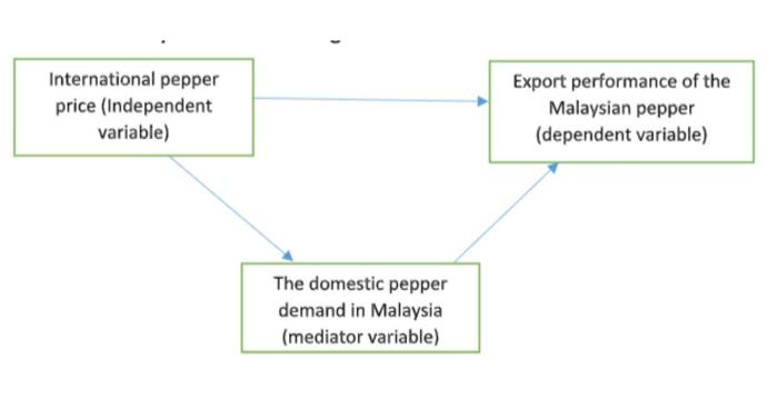 Solved independent variable, dependent variable and mediator | Chegg.com