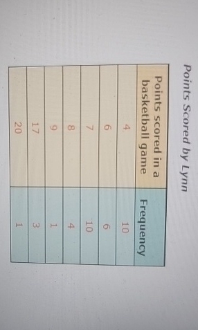 Solved mean medanmode(s)Points Scored by | Chegg.com