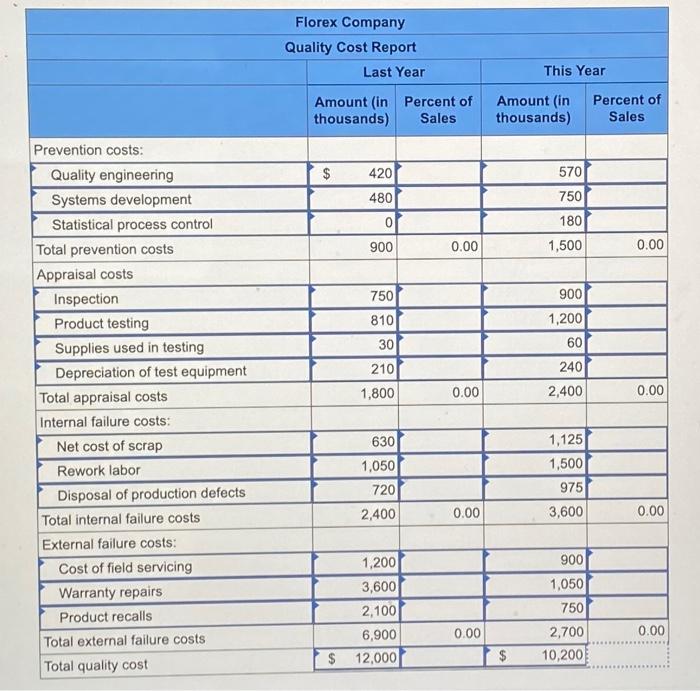 Solved Problem 12-19 (Static) Quality Cost Report [LO12-2] | Chegg.com