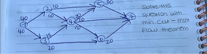 Solved Solve this question with min cut - max flow theorem | Chegg.com