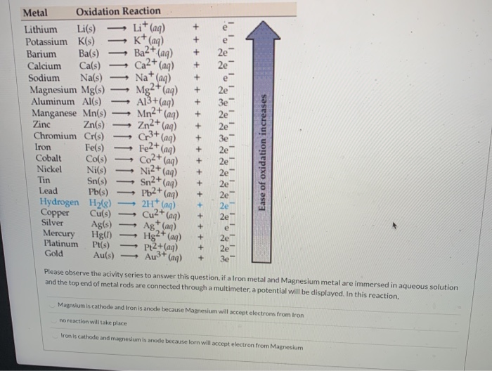 Solved + + I + + + + + + + Metal Oxidation Reaction Lithium | Chegg.com