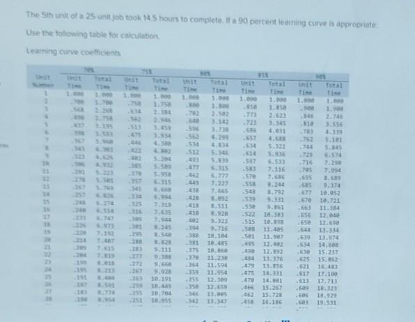 Solved The Sth unit of a 25 unit job took 14 5 hours to | Chegg.com