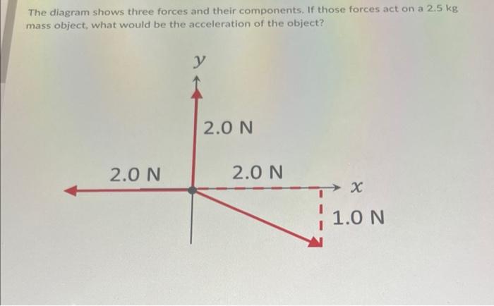 Solved The diagram shows three forces and their components. | Chegg.com