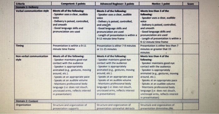 Advanced Beginner: 3 points Novice: 1 point Score | Chegg.com