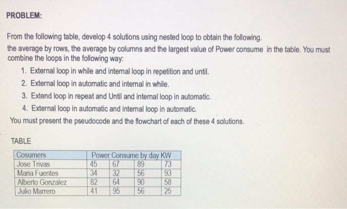 Solved PROBLEM: From the following table, develop 4 | Chegg.com Solved PROBLEM: From the following table, develop 4 | Chegg.com