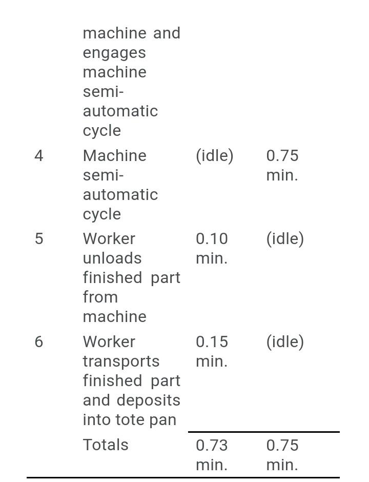 Solved The repetitive work cycle in a worker- machine system | Chegg.com