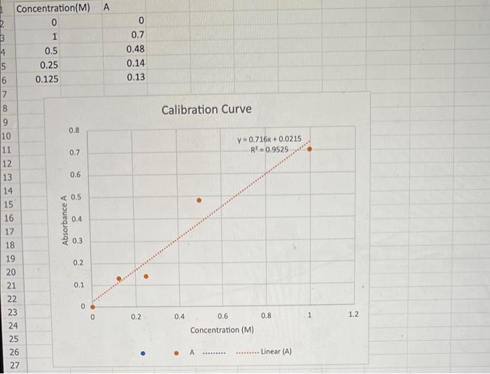 Solved Part D: Questions (10 points) 1. What is the R2 value | Chegg.com