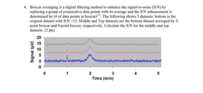 Solved 4. Boxcar averaging is a digital filtering method to | Chegg.com