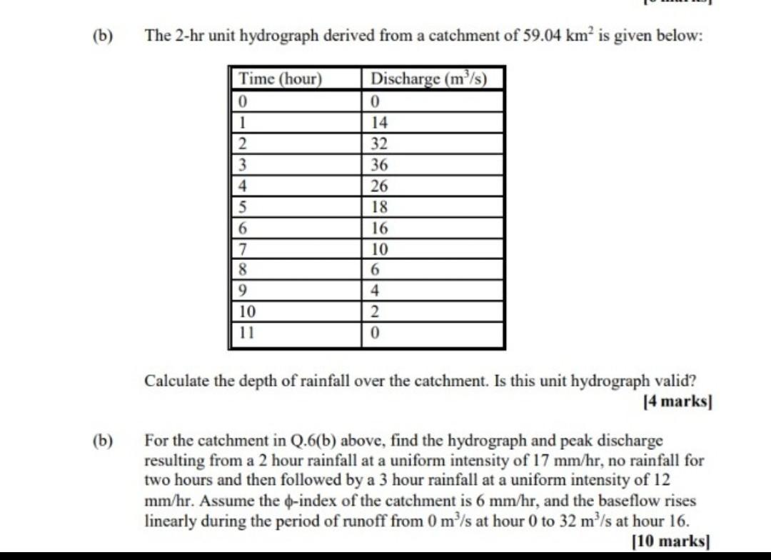 (b) The 2-hr unit hydrograph derived from a catchment | Chegg.com