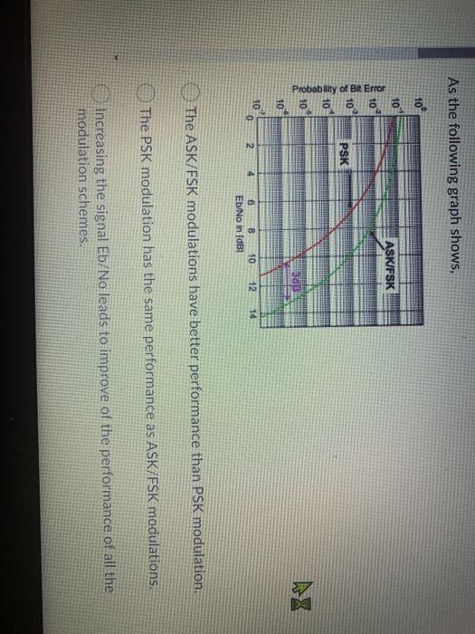 Solved As the following graph shows, 10° 10 ASK/FSK 10 10 | Chegg.com