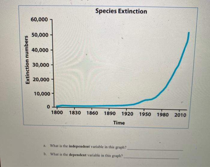 Solved Species Extinction 60,000 50,000 40,000 Extinction | Chegg.com