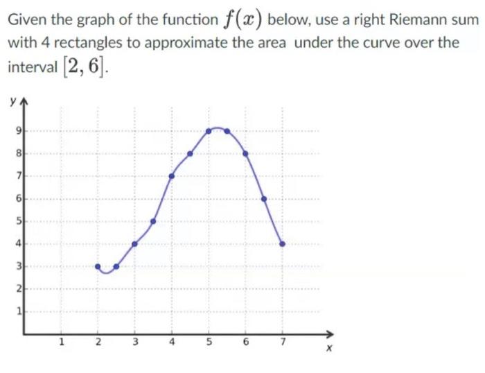 Solved Given The Graph Of The Function Fx Below Use A 3733