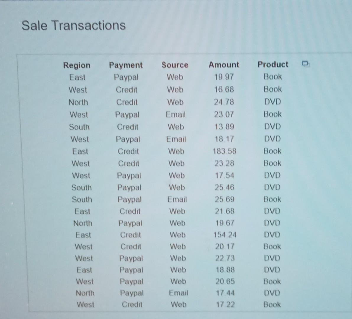 Solved In the accompanying Sales Transactions data, use | Chegg.com