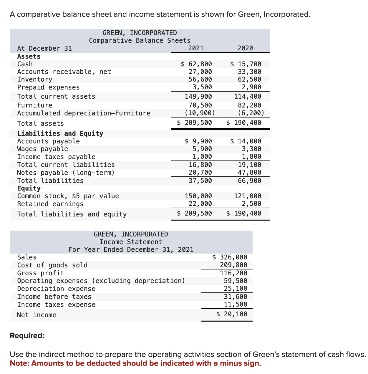 Solved A comparative balance sheet and income statement is | Chegg.com