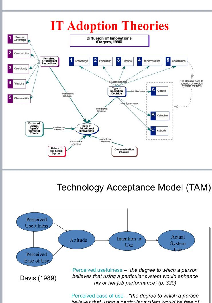 Solved IT Adoption TheoriesTechnology Acceptance Model | Chegg.com