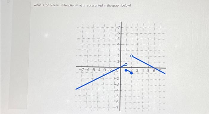 Solved What is the piecewise function that is represented in | Chegg.com