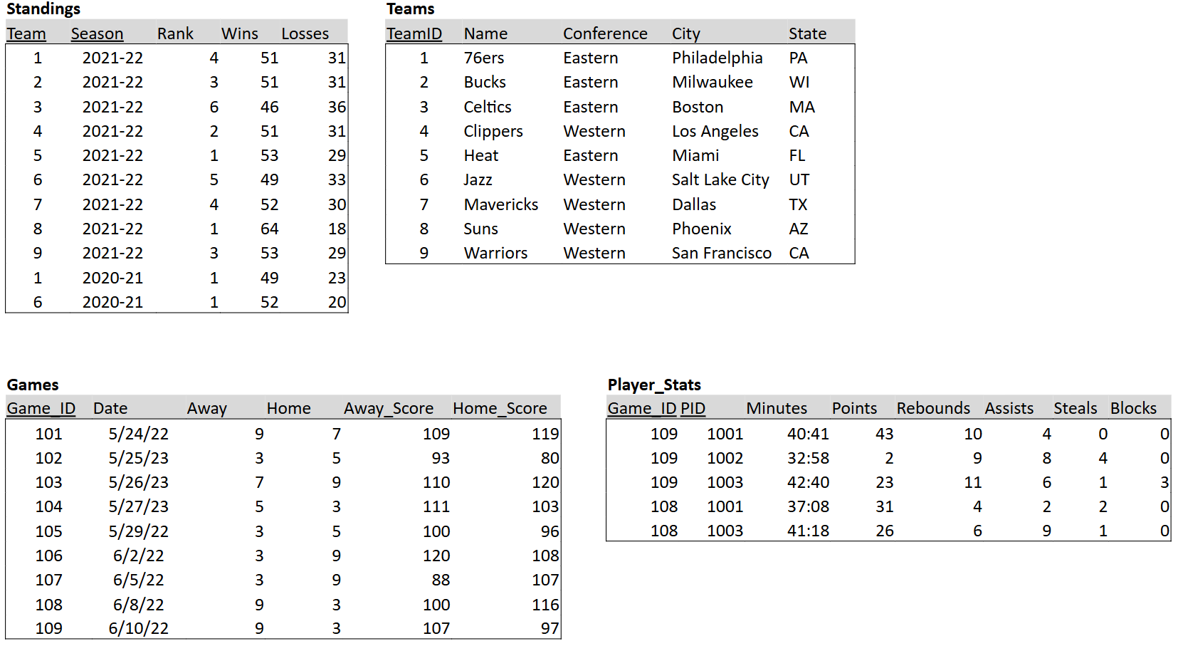 Solved Use the crows foot notation from the textbook to | Chegg.com