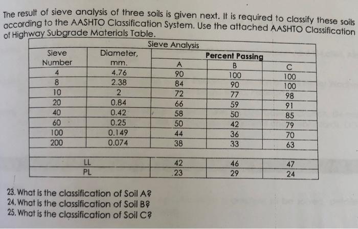 Solved The result of sieve analysis of three soils is given | Chegg.com