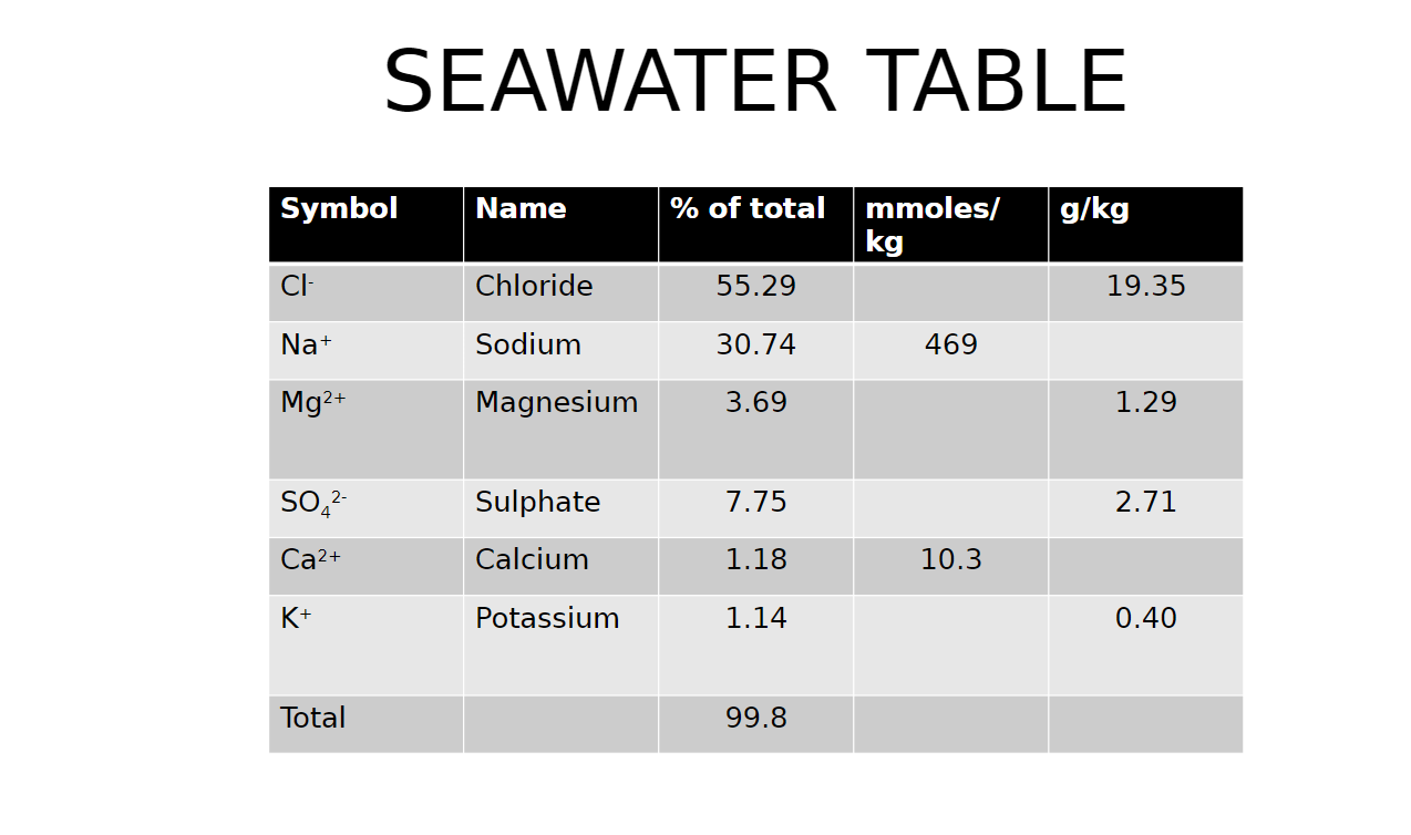 Solved SEAWATER TABLE convert the missing concentrations on | Chegg.com