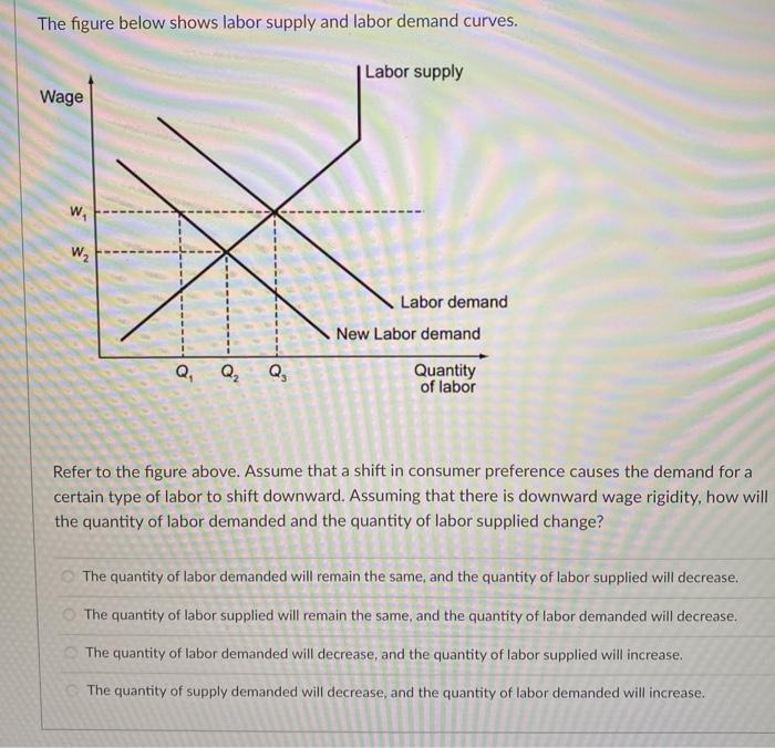 Solved The figure below shows labor supply and labor demand | Chegg.com