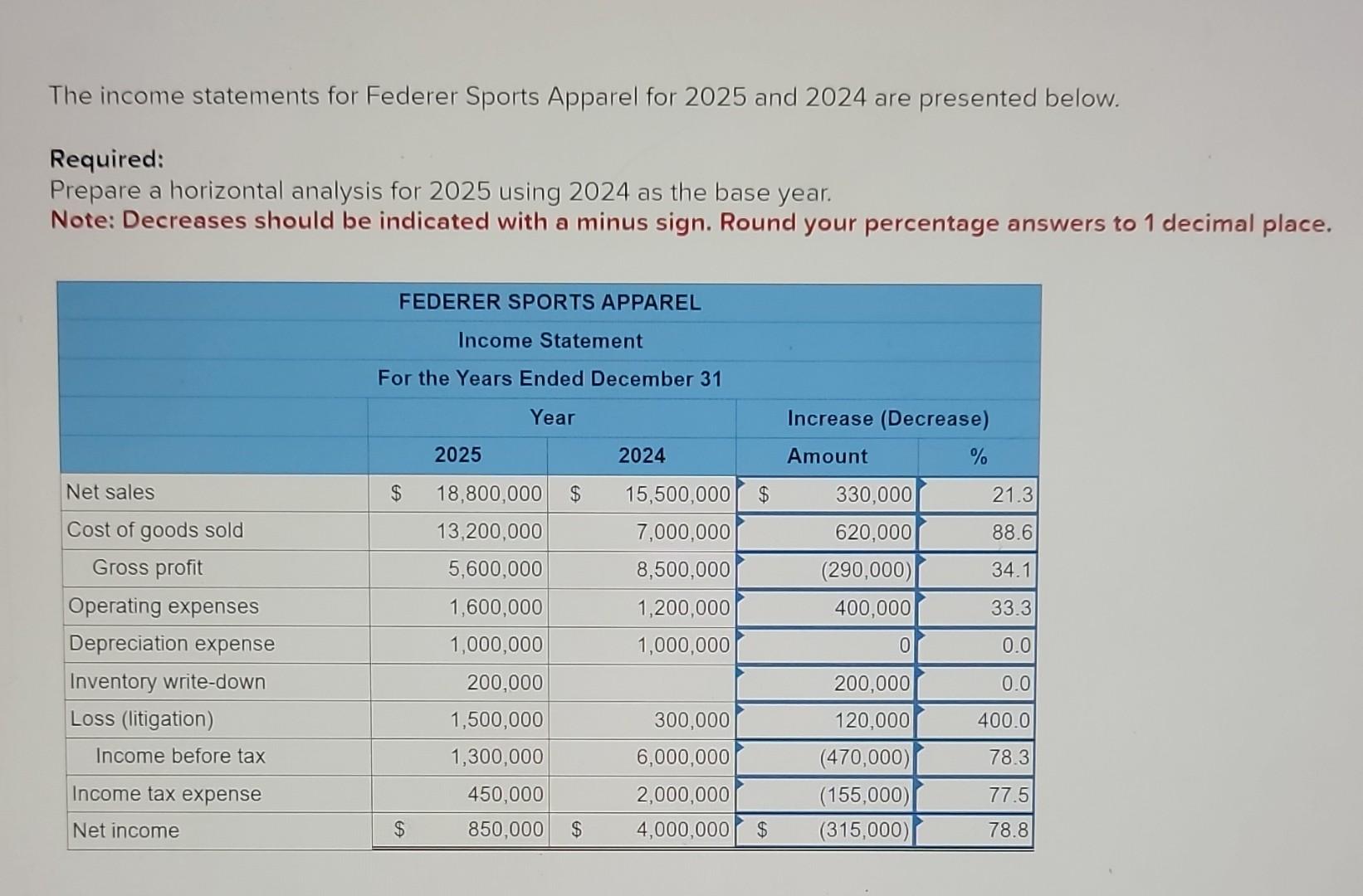 Solved The income statements for Federer Sports Apparel for | Chegg.com