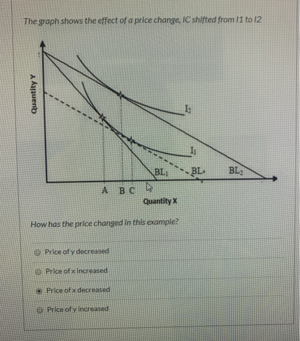 Solved The graph shows the effect of a price change. I | Chegg.com