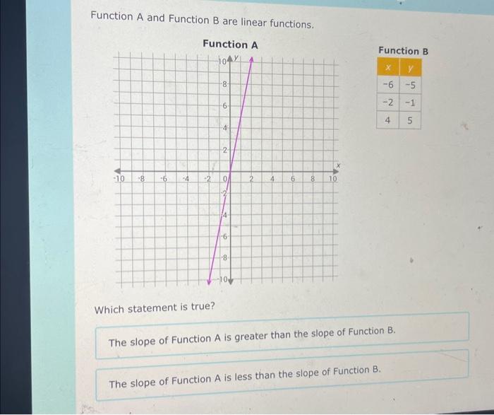 Solved Function A and Function B are linear functions. Which | Chegg.com