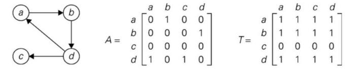 Solved Write A Java To Implement The Warshalls Algorithm