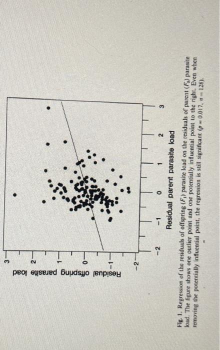 Solved Fig. 1. Regression of the residuals of offspring (F0) | Chegg.com