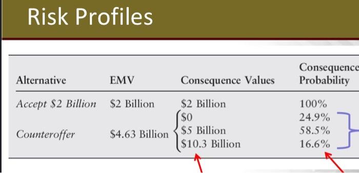 Solved Risk Profiles Alternative EMV Counteroffer | Chegg.com