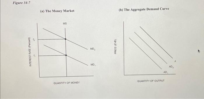 Solved A The Money Market B The Aggregate Demand