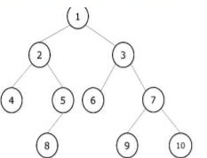 Solved Find i)internal vertices. ii)leaves iii) ﻿level of | Chegg.com