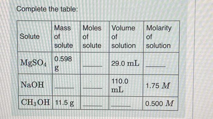 Solved Complete the table: Solute MgSO4 NaOH Mass of solute | Chegg.com